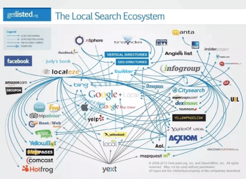 Online Directories: How They Help Your Local Business